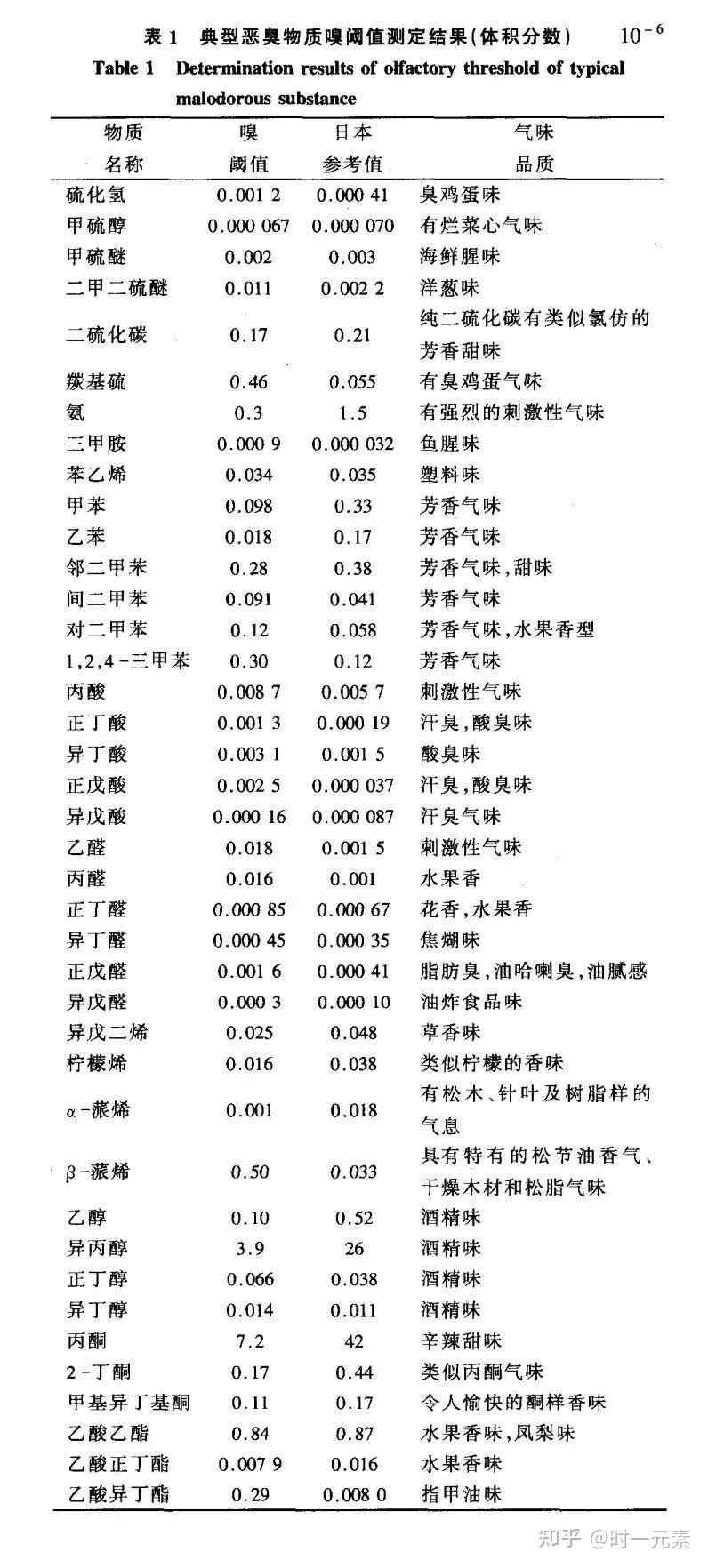 何为“嗅阈值”？40种典型恶臭物质的本地化嗅阈值 - 知乎