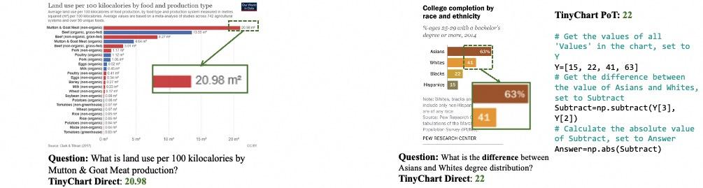 多模态图表理解新SOTA: TinyChart-3B，兼顾性能和效率 - 知乎