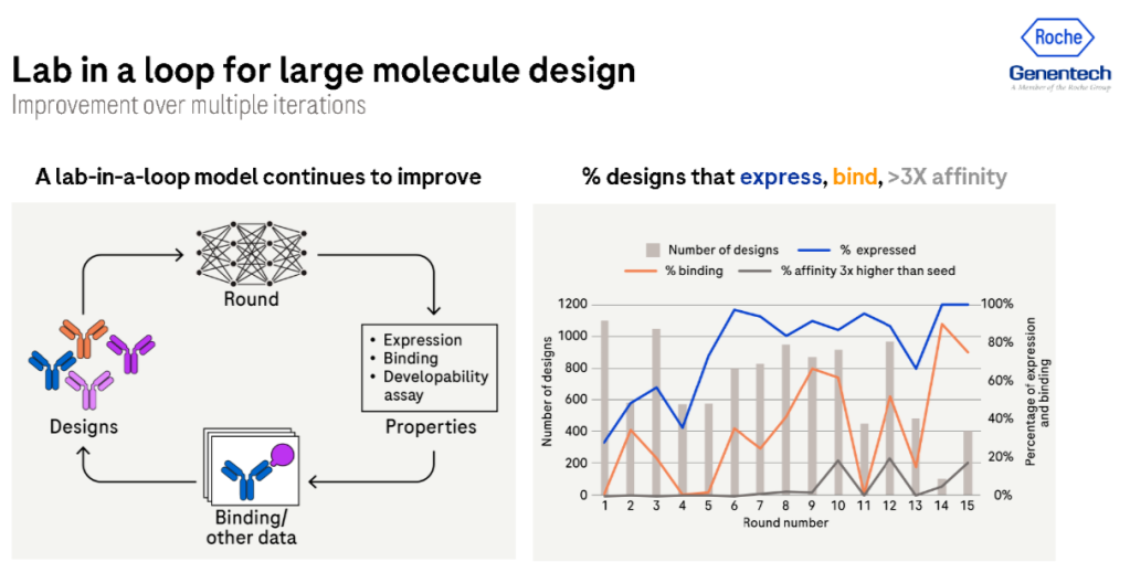 罗氏｜LAB IN A LOOP：利用数据和人工智能改变药物发现和开发 - 知乎
