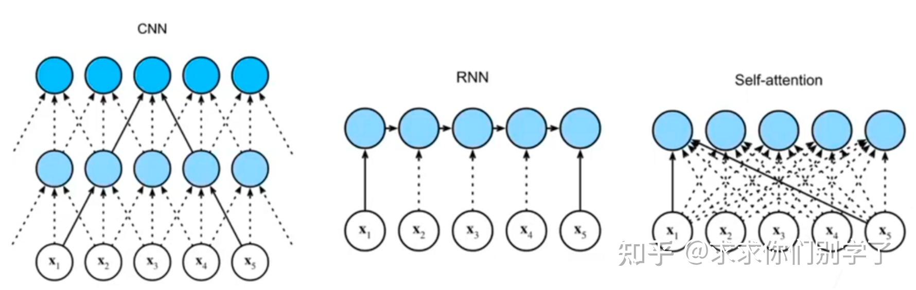 大模型基础：Attention机制与代码 - 知乎