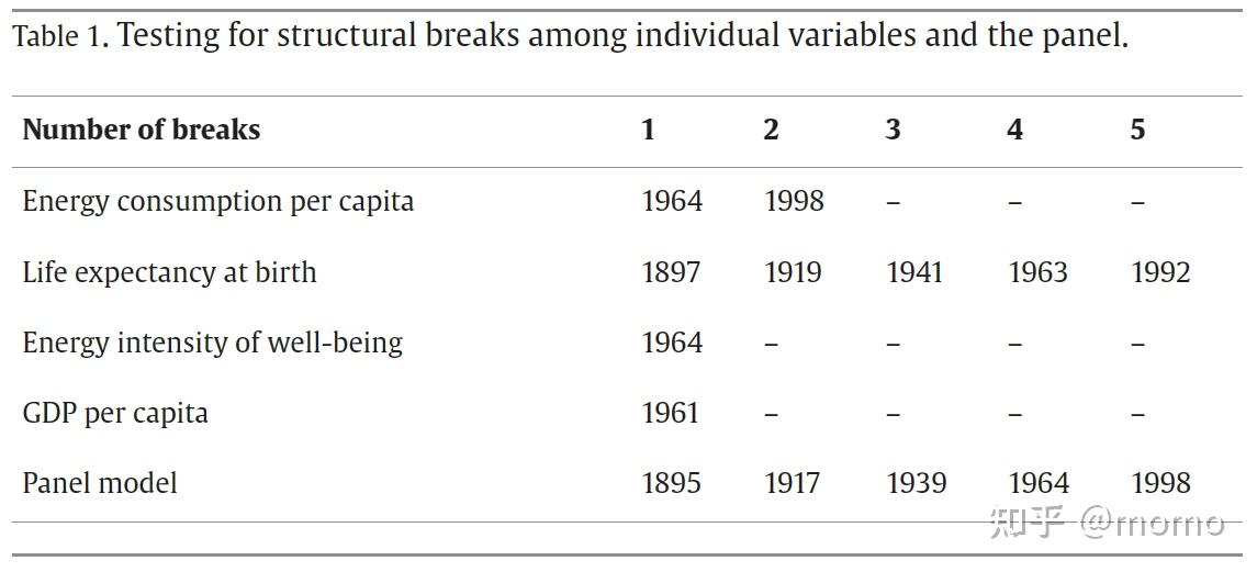 Stata学习：如何找出时间序列的结构性断点？xtbreak - 知乎