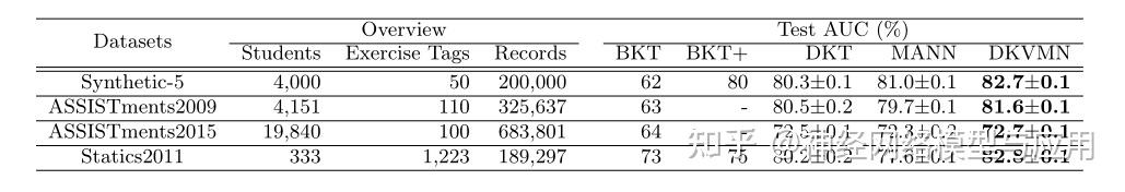 （知识追踪里程碑）Dynamic Key-Value Memory Networks for Knowledge Tracing-论文研读 - 知乎