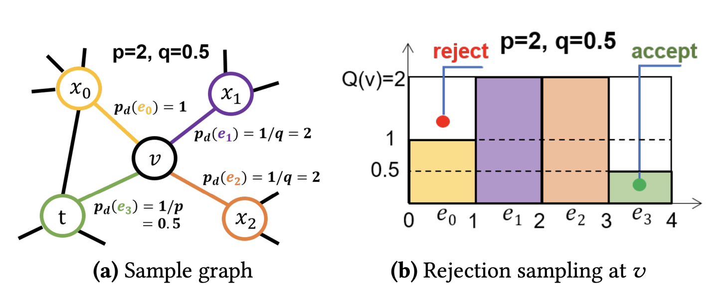 node2vec随机游走实现思路 - 知乎