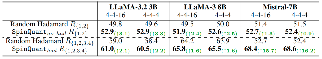 大模型轻量化 (六)：SpinQuant：采用可学习旋转矩阵的 LLM 量化 - 知乎
