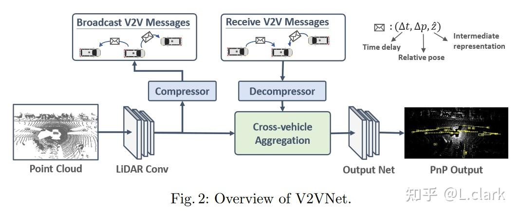V2VNet: Vehicle-to-Vehicle Communication for Joint Perception and ...