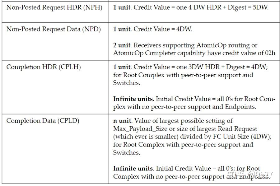 PCIe事物层---Flow Control 专项精讲
