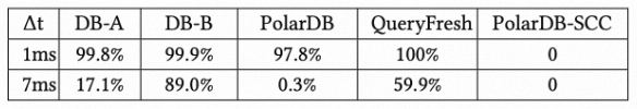 VLDB论文解读｜PolarDB MySQL高性能强一致集群核心技术详解 - 知乎