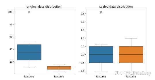 RobustScaler：数据预处理的稳定选择 - 知乎
