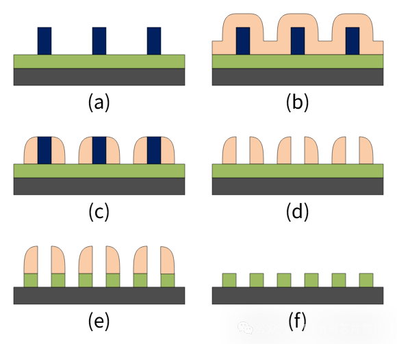 什么是SADP工艺？ - 知乎