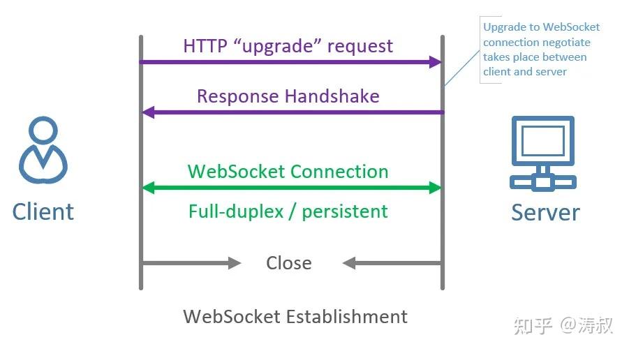 MQTT和Websocket的区别是什么？ - 知乎