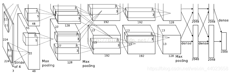 实现pytorch实现AlexNet（CNN经典网络模型详解） - 知乎