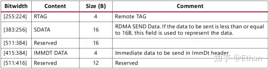 Xilinx Embedded RDMA Enabled NIC(ERNIC) - 知乎
