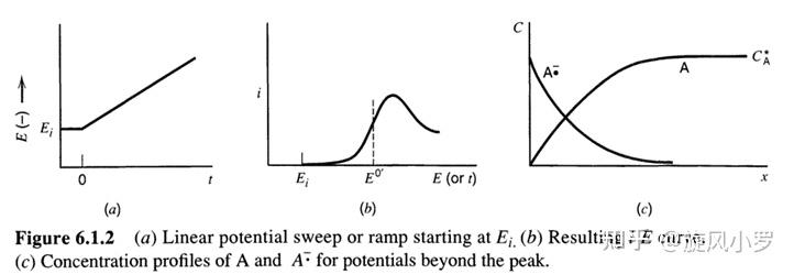 Chapter6：电势扫描方法（LSV、CV） - 知乎