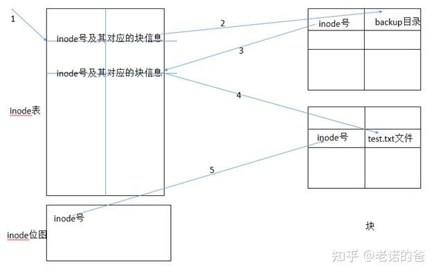 文件系统-inode - 知乎