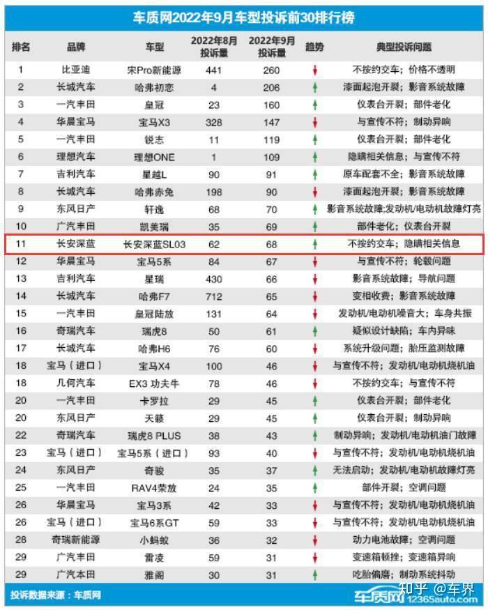 9月交付5825辆，投诉依然不少，长安深蓝SL03该喜该忧？ - 知乎