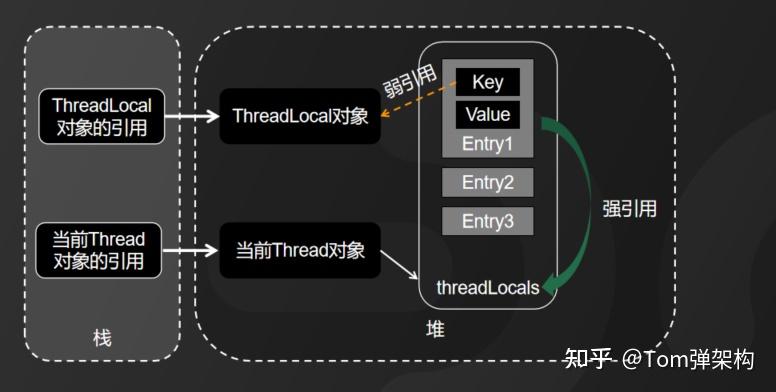 ThreadLocal真的会造成内存泄漏吗？ - 知乎