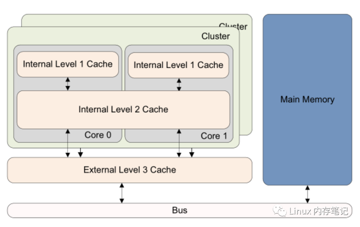 Arm64 Cache - 知乎