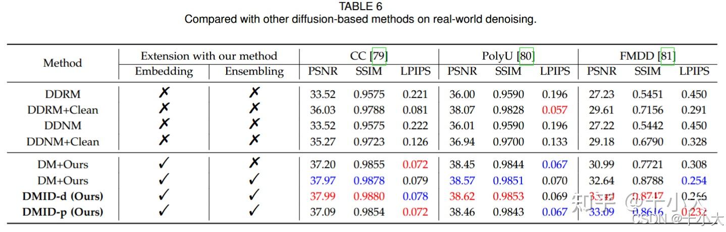 TPAMI 2024 | DMID：第一个用于真实世界去噪的扩散模型！ - 知乎