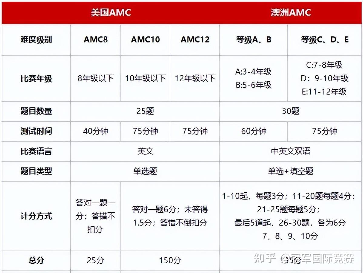 国际数学竞赛对比：欧几里得、美国AMC竞赛、英国BMO、澳洲AMC哪个难？ - 知乎