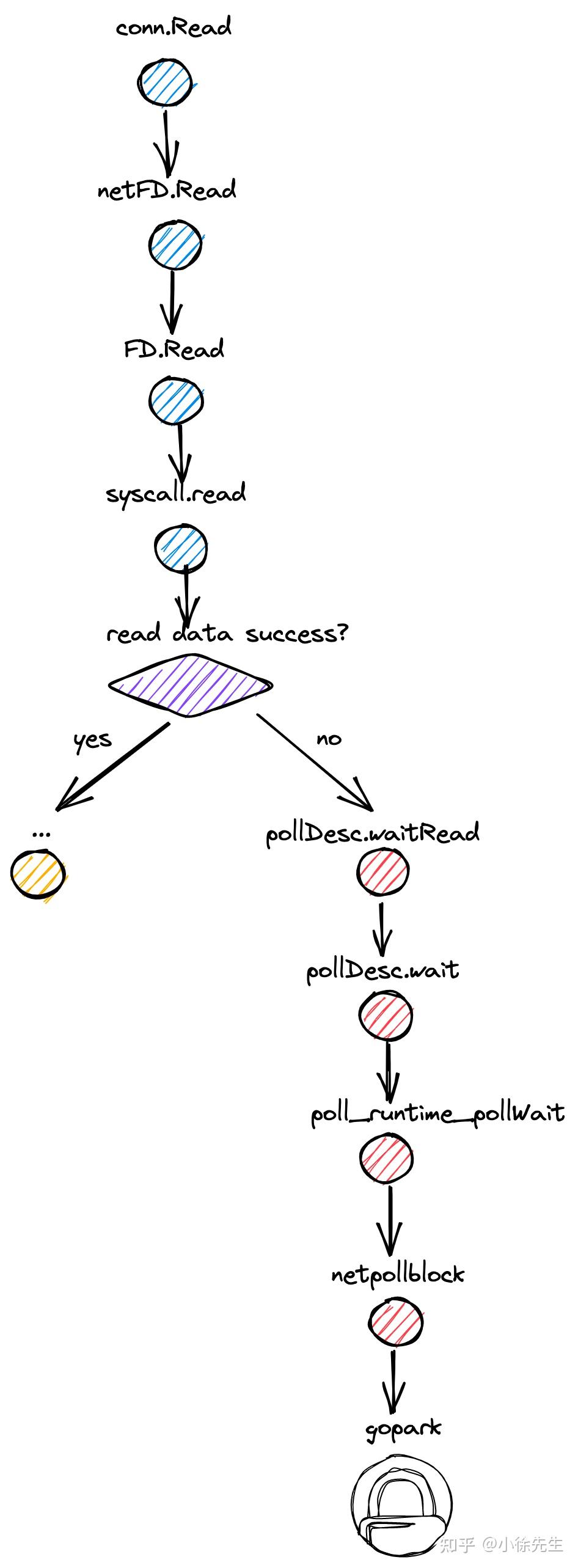 解析 Golang 网络 IO 模型之 EPOLL - 知乎