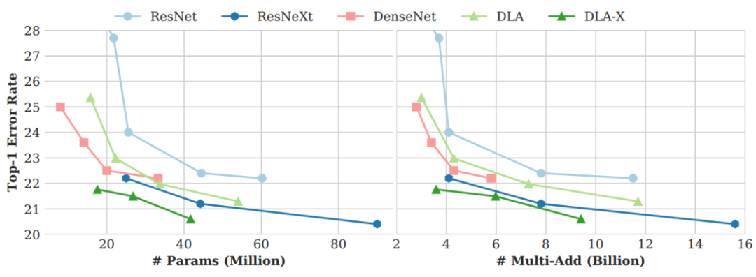 DLA：一种深度网络特征融合方法 - 知乎