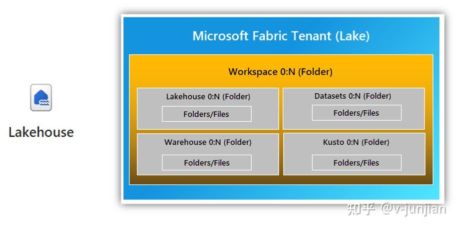 Microsoft Fabric入门介绍（一） - 知乎