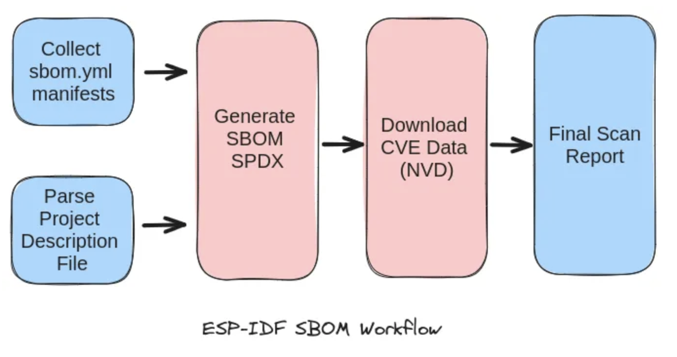 使用 ESP-IDF-SBOM 生成软件物料清单 - 知乎