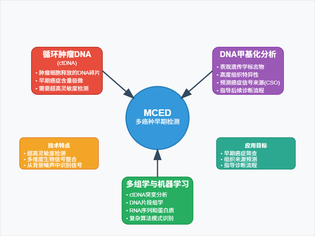 一文读懂多癌种早期筛查（MCED）领域 - 知乎
