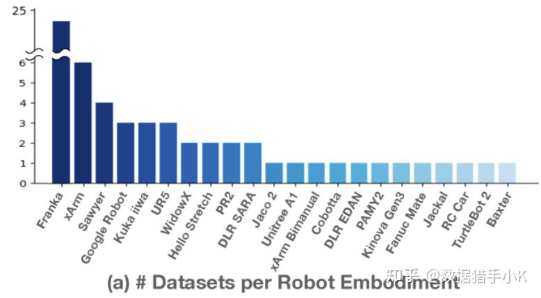 Open X-Embodiment Dataset：迄今为止最大的开源真实机器人数据集,包含超过1百万真实机器人轨迹的大规模数据集，覆盖了来自 ...