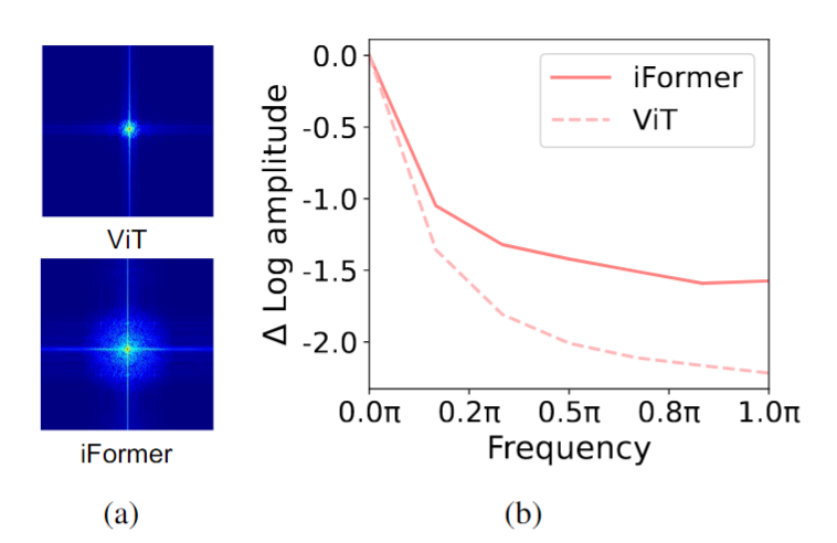 【ARXIV2205】Inception Transformer - 知乎