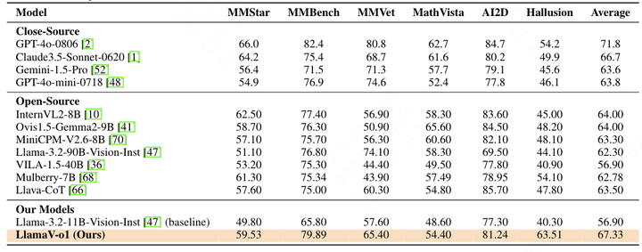 VLM推理模型详细解读（4）：LlamaV-o1 - 知乎