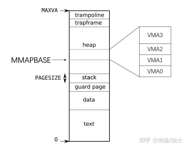 LAB10: mmap - 知乎