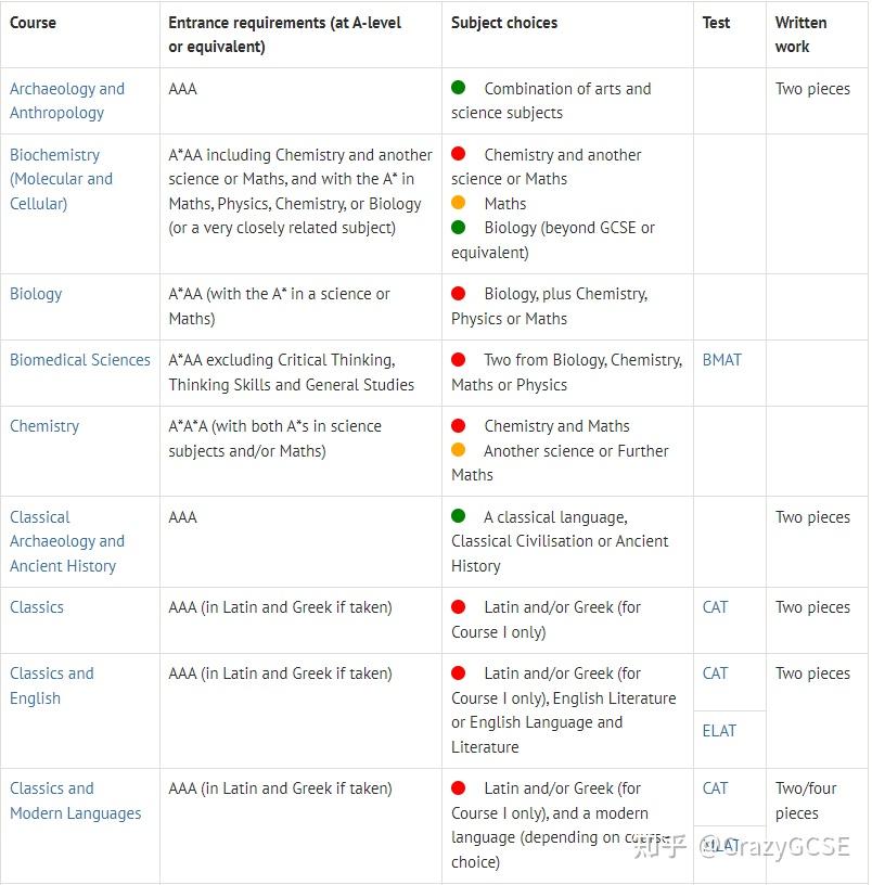 注意！！没学Alevel数学/高数，这些G5热门专业无法申请！ - 知乎