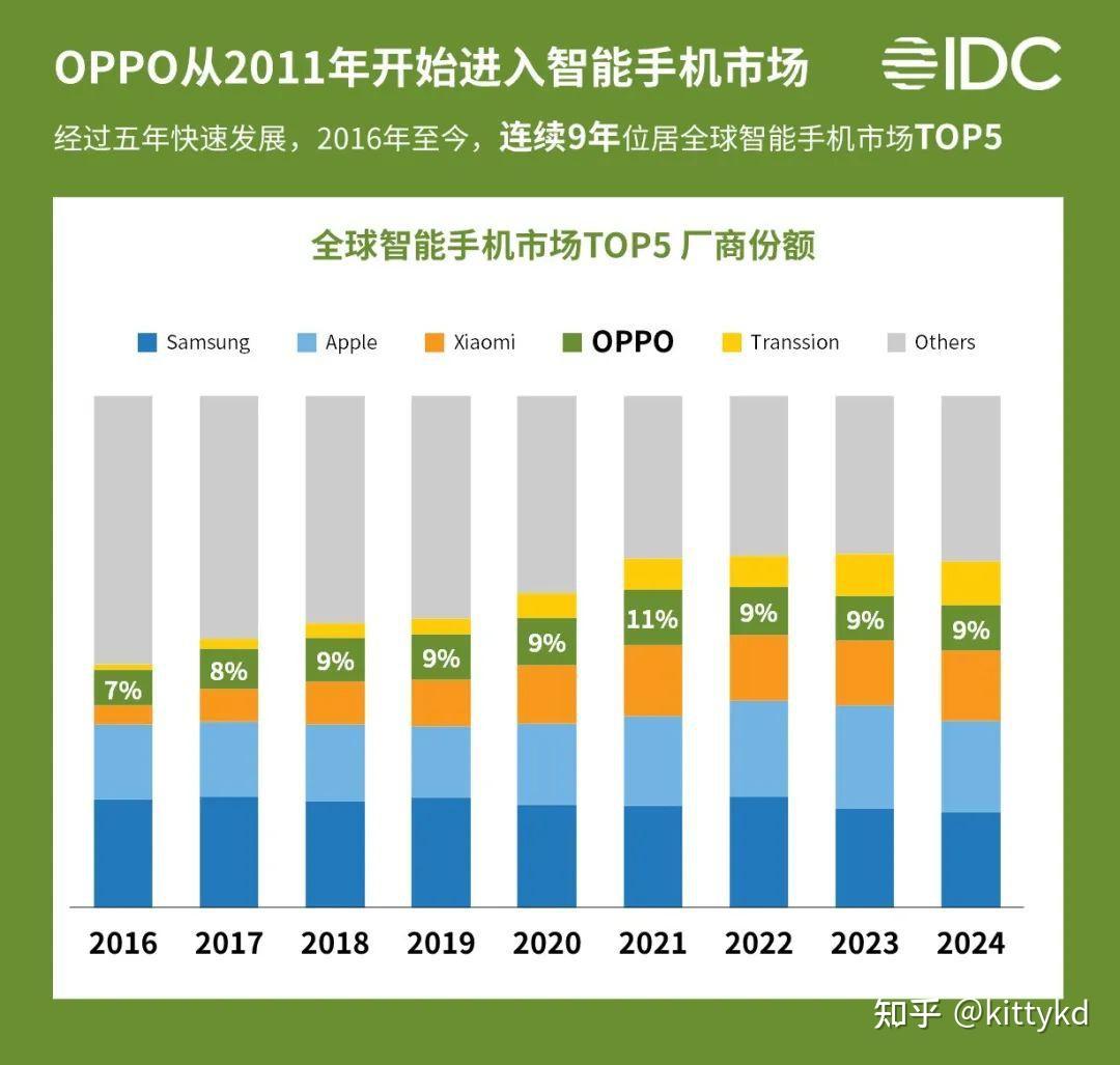 IDC年度报告：OPPO制霸中高端市场，Find与Reno成2024爆款双星 - 知乎