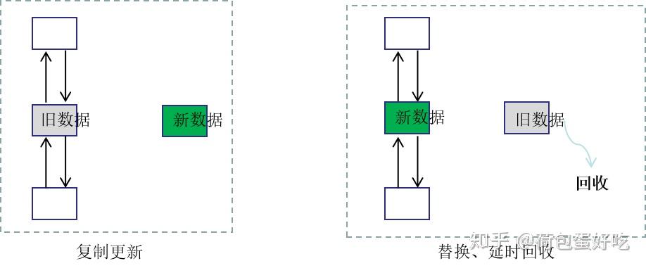 rcu 机制简介 - 知乎