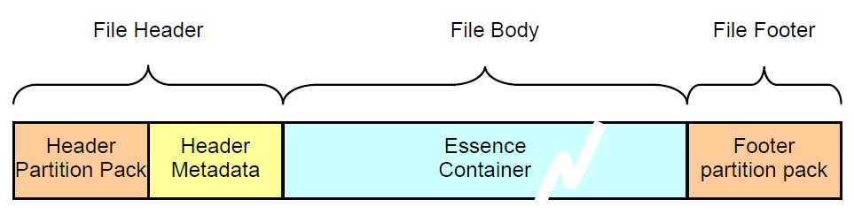 录像类电子文件永久保存格式MXF介绍 - 知乎