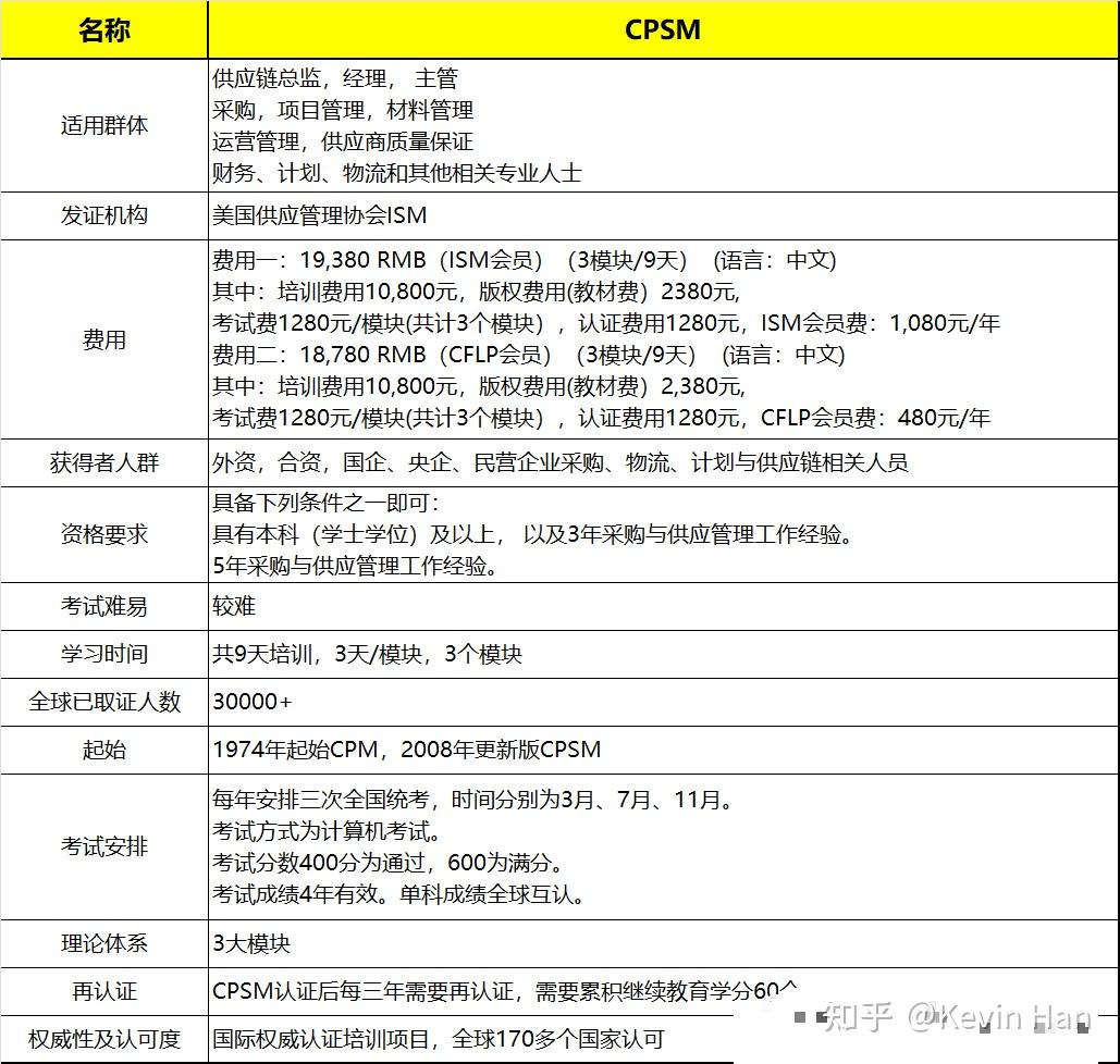 (收藏)8分钟搞明白8个供应链认证证书【CPSM/SCMP/CPPM/供应链管理师/CSCP/CPIM/CLTD/SCOR-DS】 - 知乎