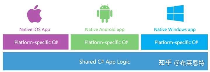 C#能写安卓程序吗？如果能为什么没听说过呢?只听说Java能开发安卓？ - 知乎