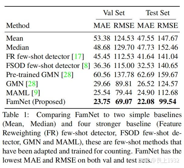 CVPR 2021 | FamNet | Learning To Count Everything - 知乎