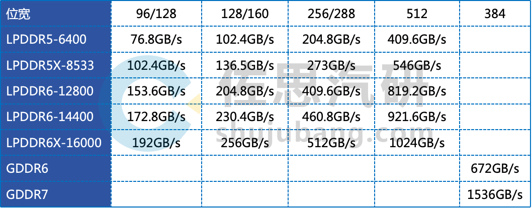 LPDDR6来了，高通首发，存储带宽比算力更重要 - 知乎