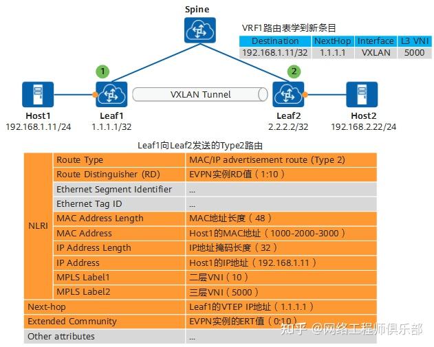 1万字+20张图带你了解什么是EVPN？为什么需要EVPN？ - 知乎