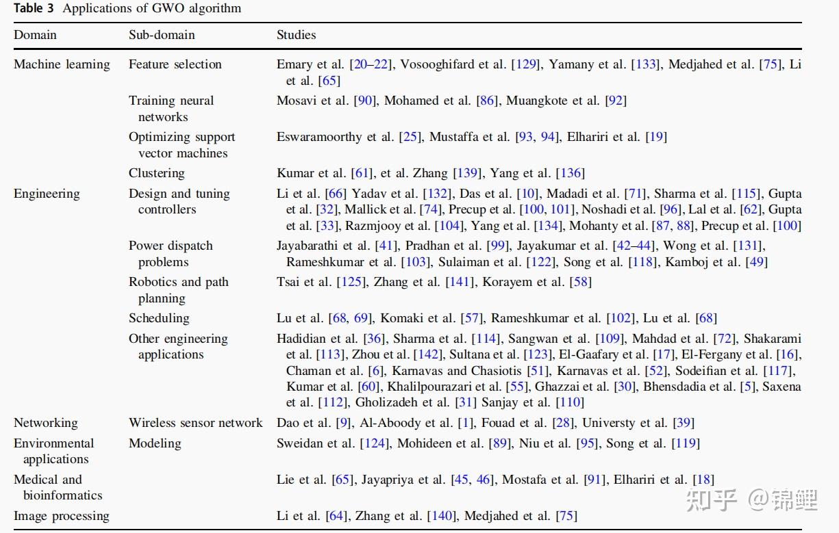 GWO算法综述 - 知乎