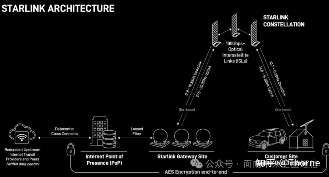 20ms，260万用户的Starlink的持续迈进的小目标 - 知乎