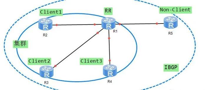 【HCIE】NO.19 BGP反射器 - 知乎