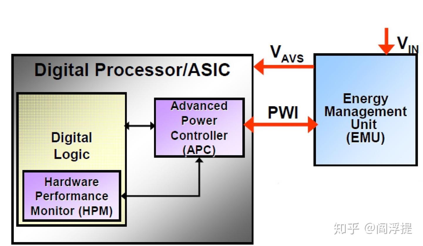 低功耗设计基础：DVS, AVS和DVFS都是如何降低功耗的？ - 知乎