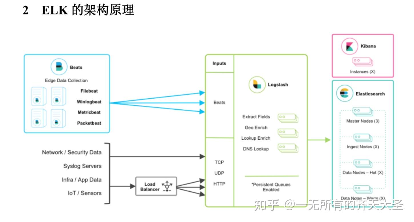 Spring-cloud-ELK（ElasticSearch, Logstash, Kibana ） - 知乎