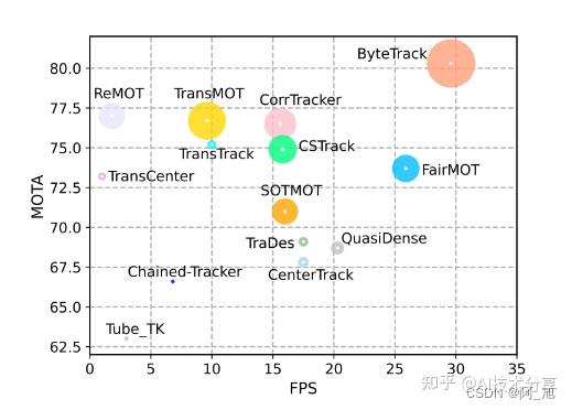 基于yolov8与bytetrack的车辆检测追踪与流量计数系统【python源码pyqt5界面数据集训练代码】深度学习实战、目标追踪