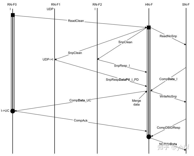 CHI PROTOCOL（一）：CHI Spec解读 - 知乎