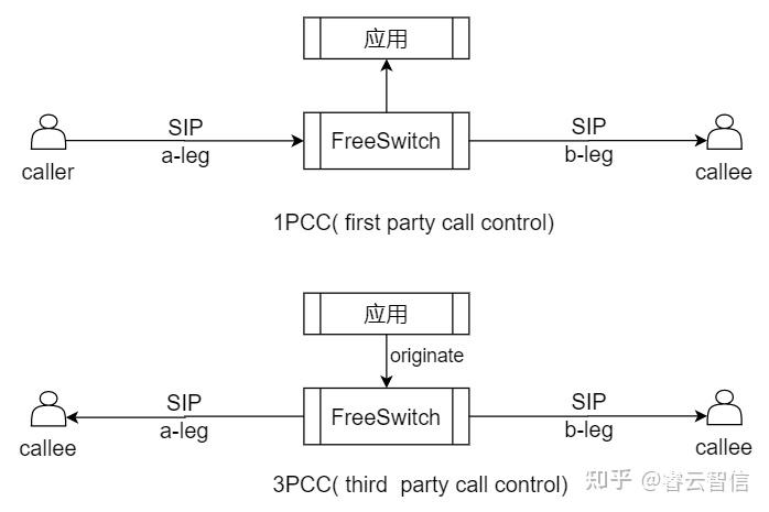 FreeSWICH原理与实践（1）基本呼叫控制模型 - 知乎