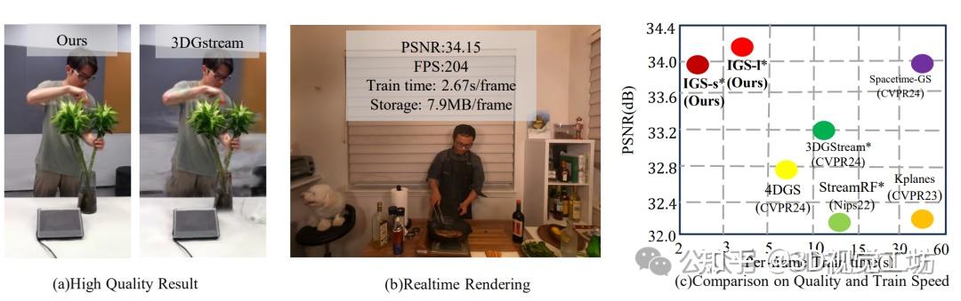 CVPR'25开源 | 远超4DGS！北大新作IGS：高达204 FPS的动态场景重建 - 知乎